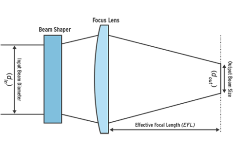 Beam Shaper Quality Calculator - PowerPhotonic