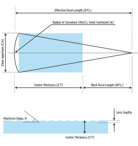 Lens Calculator - PowerPhotonic